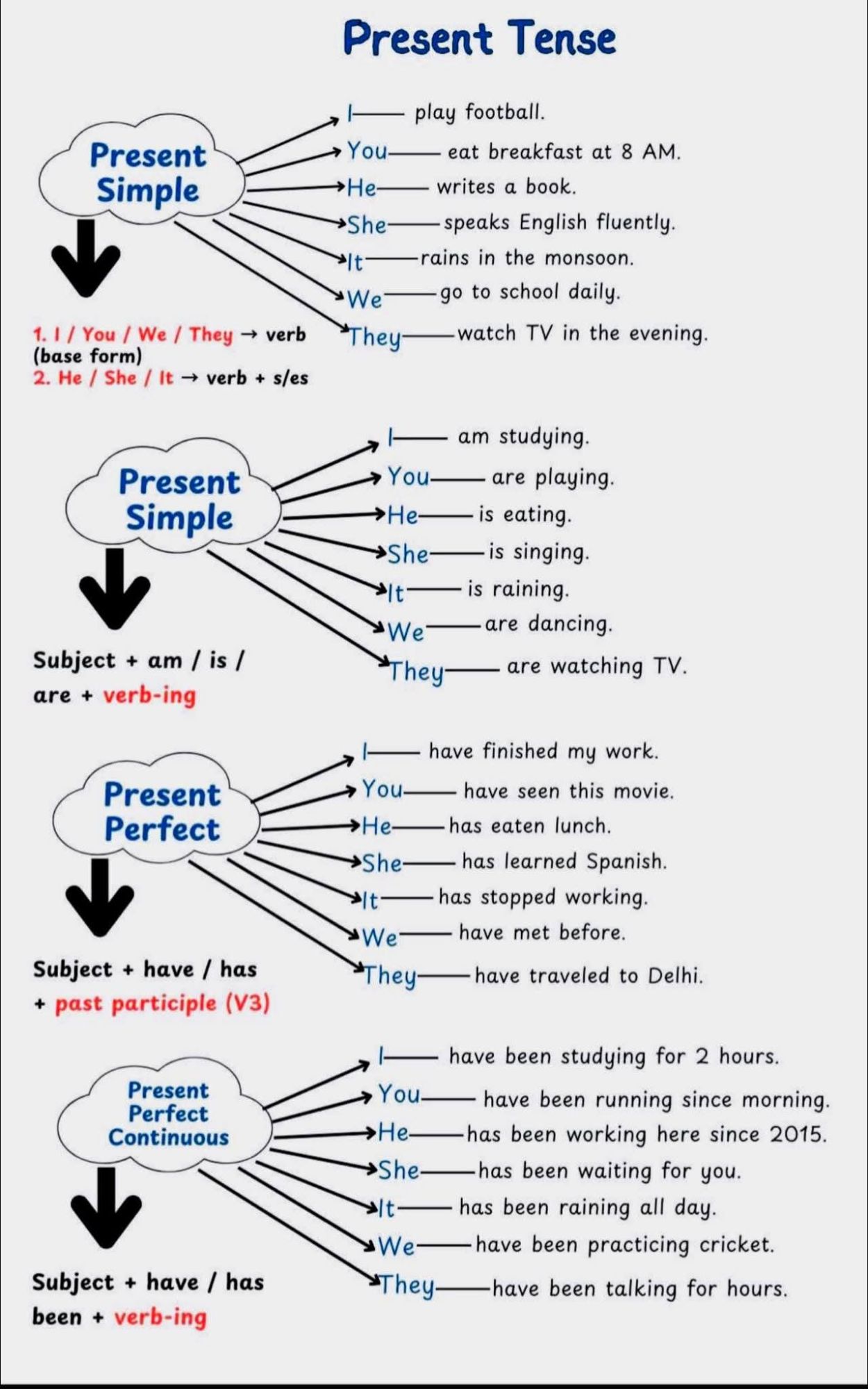 GRAMMAR RULES – Think and Write for CSEC English A and B
